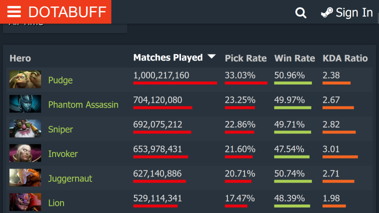 Dota 2's Pudge Hits Incredible Milestone and Proves to be the Ultimate ...