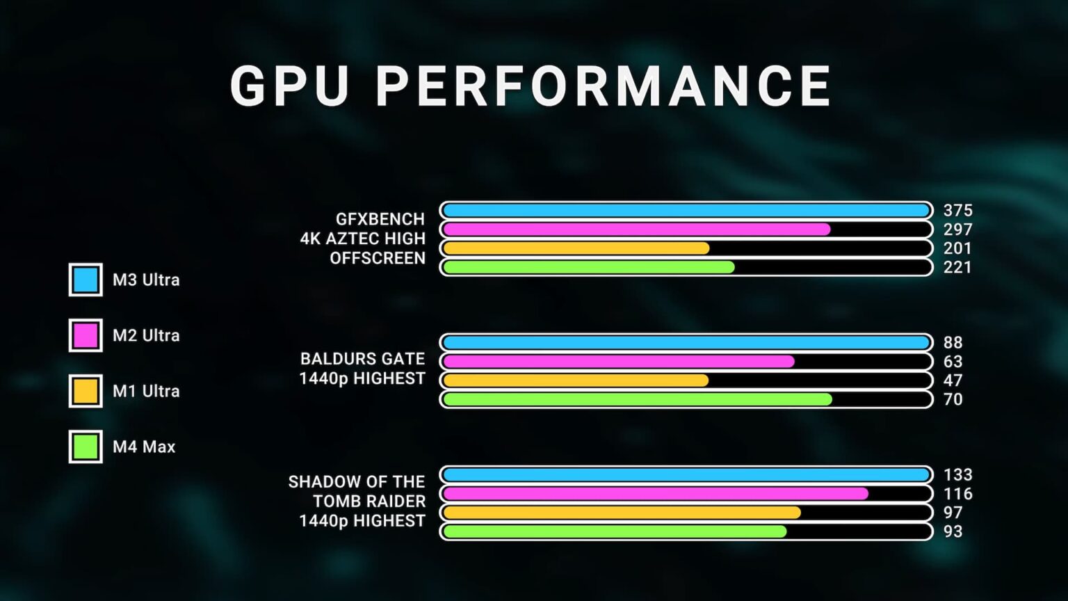 You Know It's Bad When the Apple M3 Ultra Outperforms Both NVIDIA RTX 5070 Ti and AMD RX 9070 XT ...