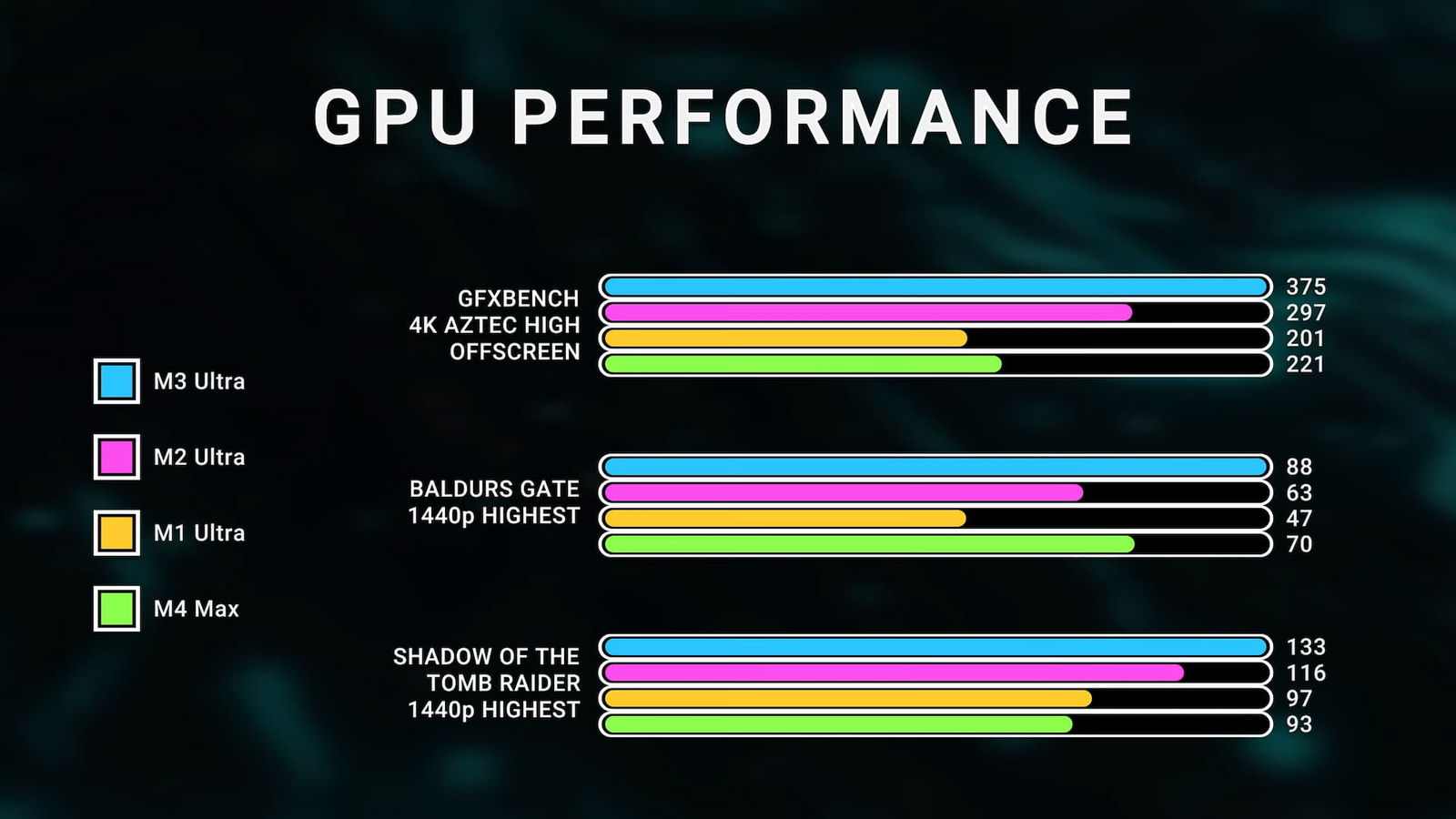 You Know It's Bad When the Apple M3 Ultra Outperforms Both NVIDIA RTX 5070 Ti and AMD RX 9070 XT ...