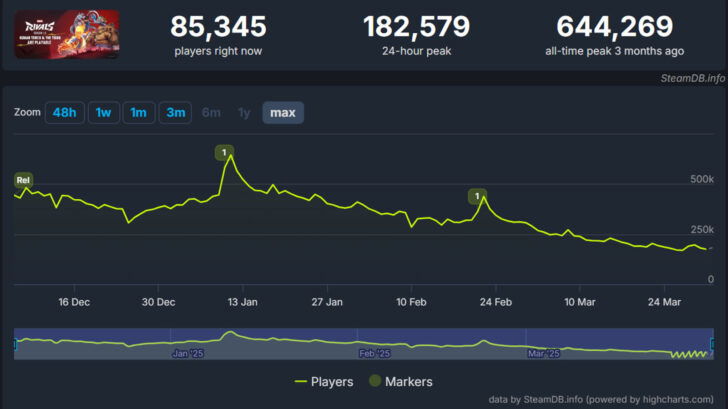 Marvel Rivals Player Count: How Many People Are Playing in 2025
