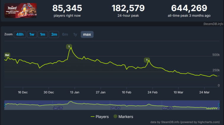 Marvel Rivals Player Count: How Many People Are Playing in 2025