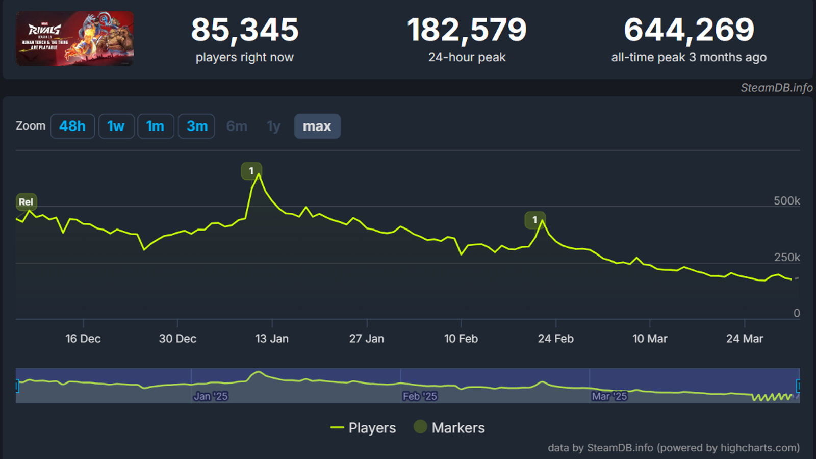 Marvel Rivals Player Count: How Many People Are Playing in 2025