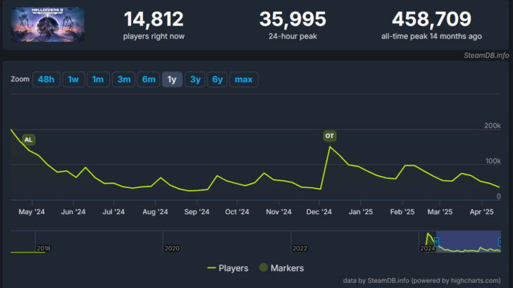 How Many Players Play Helldivers 2 in 2025?