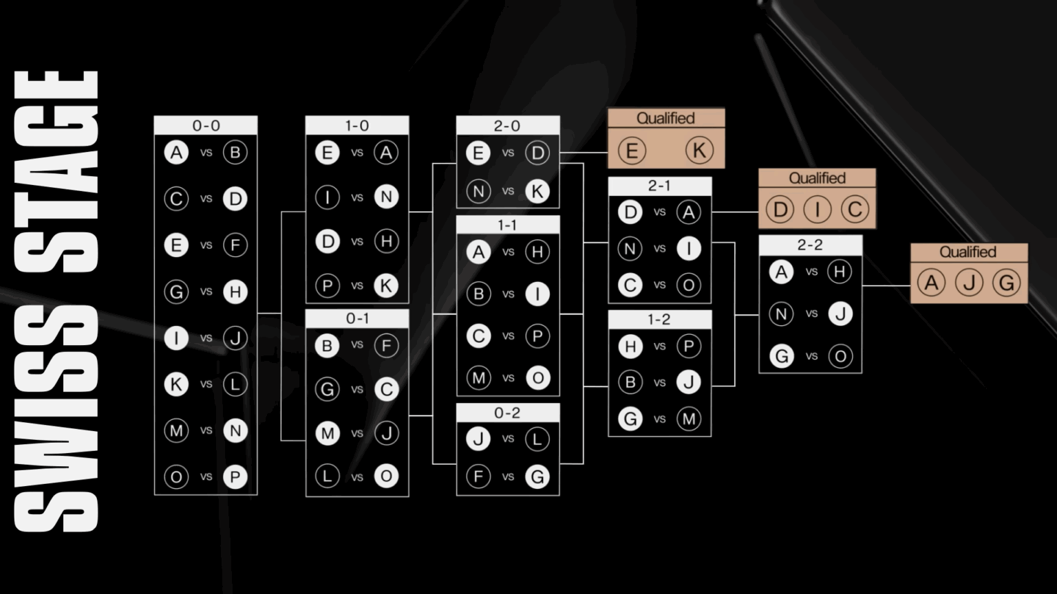 League of Legends Worlds 2025 Complete Format Explained: Play-In, Swiss ...