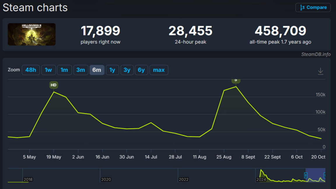 Helldivers 2 Player Count Reaches 6-Month All-Time Low Amid PC Users ...