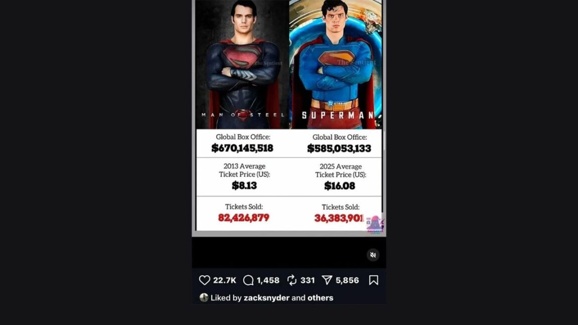 Zack Snyder Reacts to Man of Steel Beating James Gunn’s Superman Beyond ...