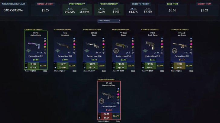 Top 10 Most Profitable CS2 Trade Ups (December 2025)