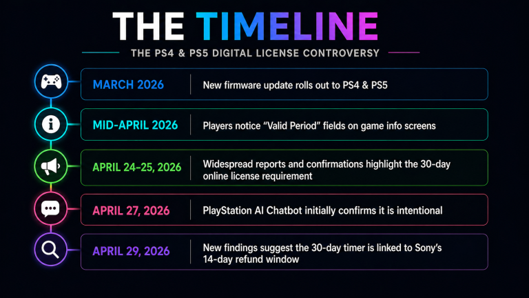 PlayStation DRM Issue Explained: The Timeline So Far, and Should You Be ...